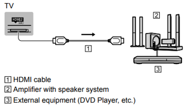 How to connect TV to Amplifier?